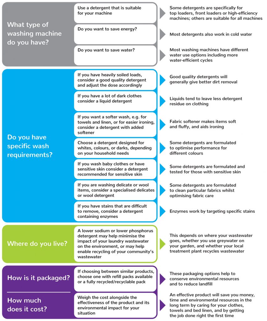 WashWise - a sustainable approach to washing