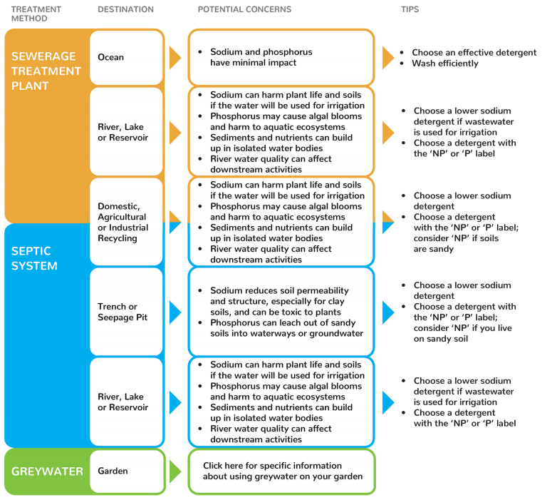 WashWise - a sustainable approach to washing